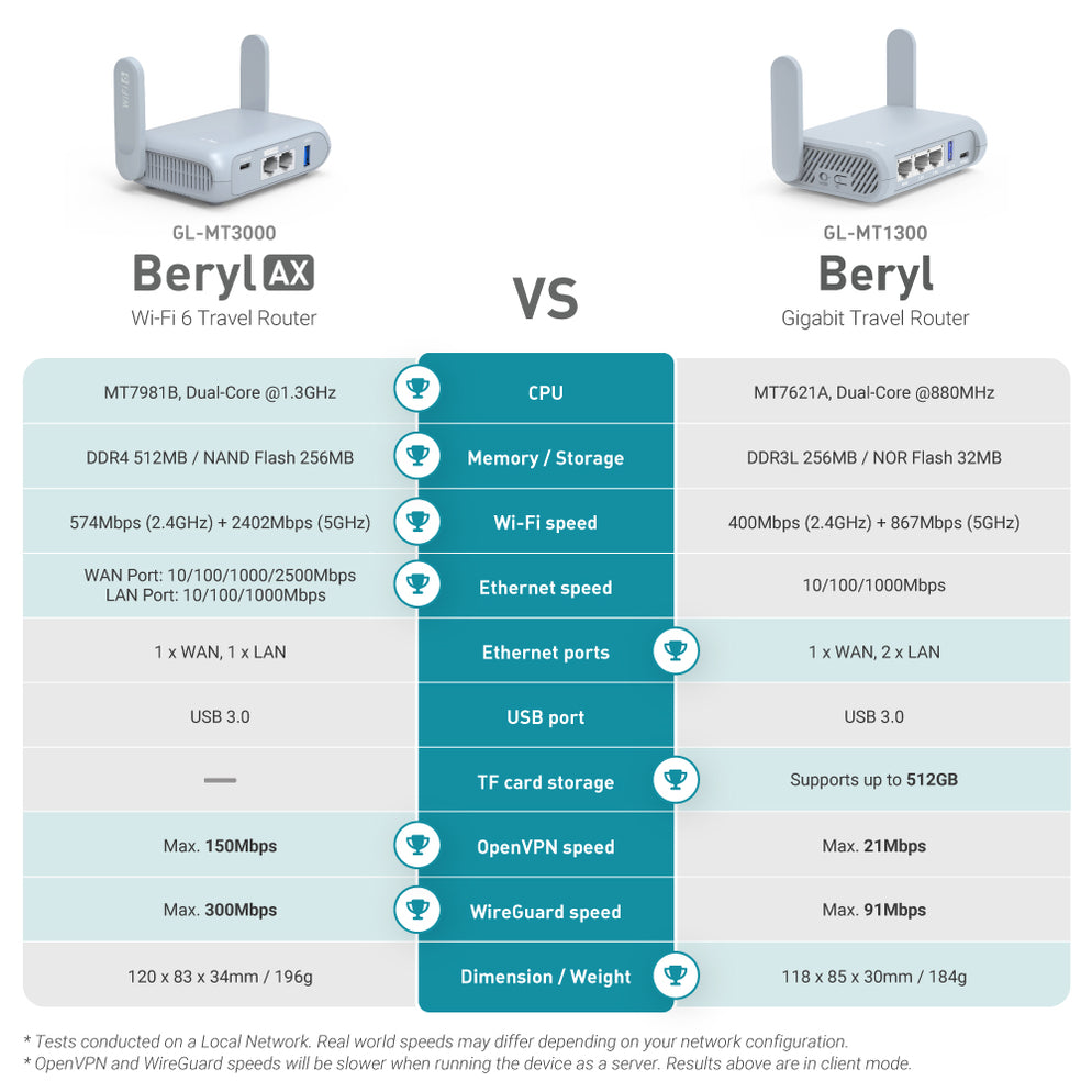 Beryl AX (GL-MT3000) Pocket-sized AX3000 Wi-Fi 6 Travel Router — GL.iNet CA