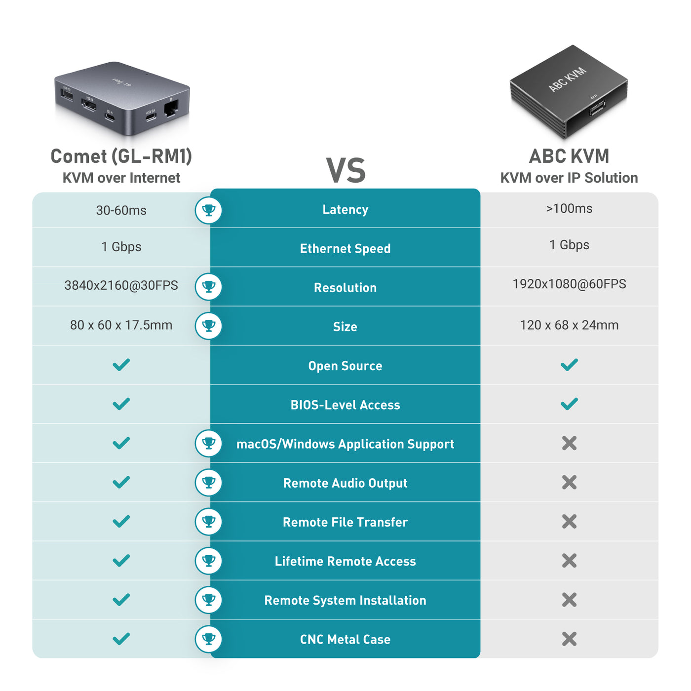 Comet（GL-RM1）Remote Keyboard Video Mouse — GL.iNet CA